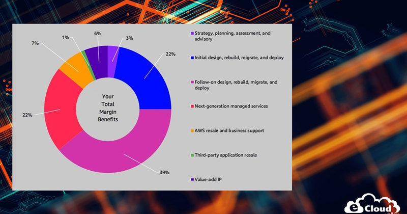 Move On Next Generation Aws Managed Service Provider Msp Ecloudvalley
