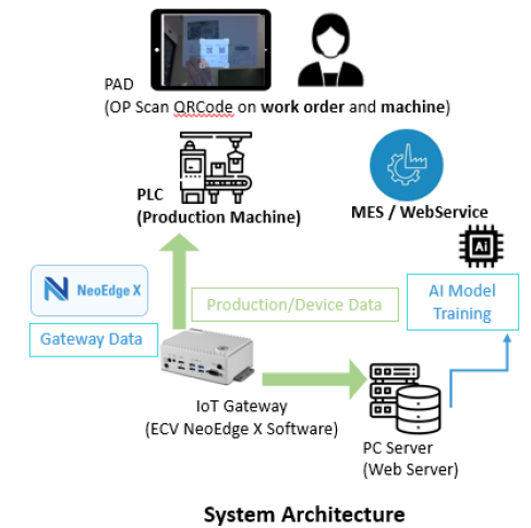 Case Studies – Jamicon Teapo - NeoEdge | eCloudvalley