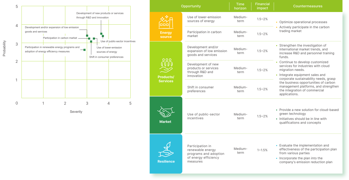 Climate Risks and Opportunities | eCloudvalley