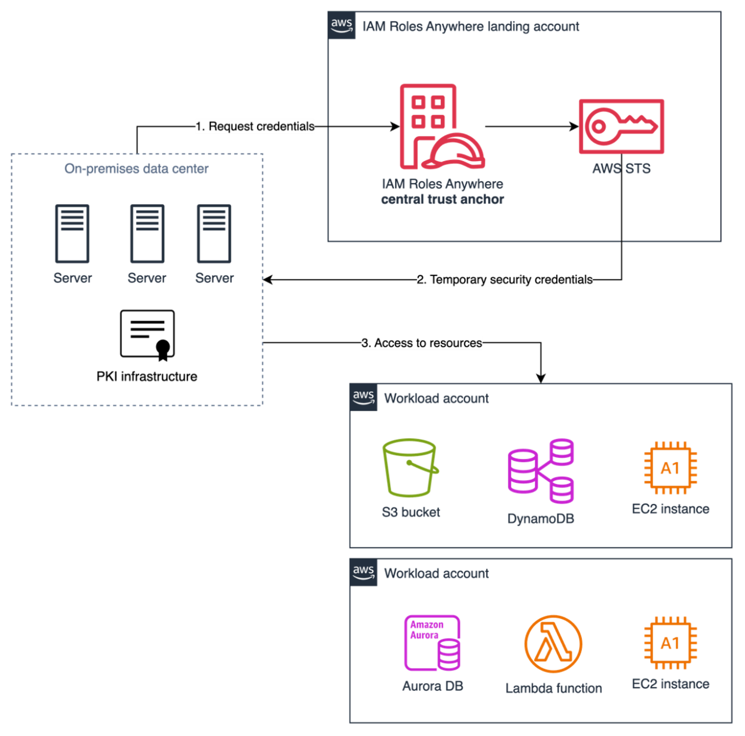Using AWS IAM Roles Anywhere to Implement Zero Trust Architecture ...