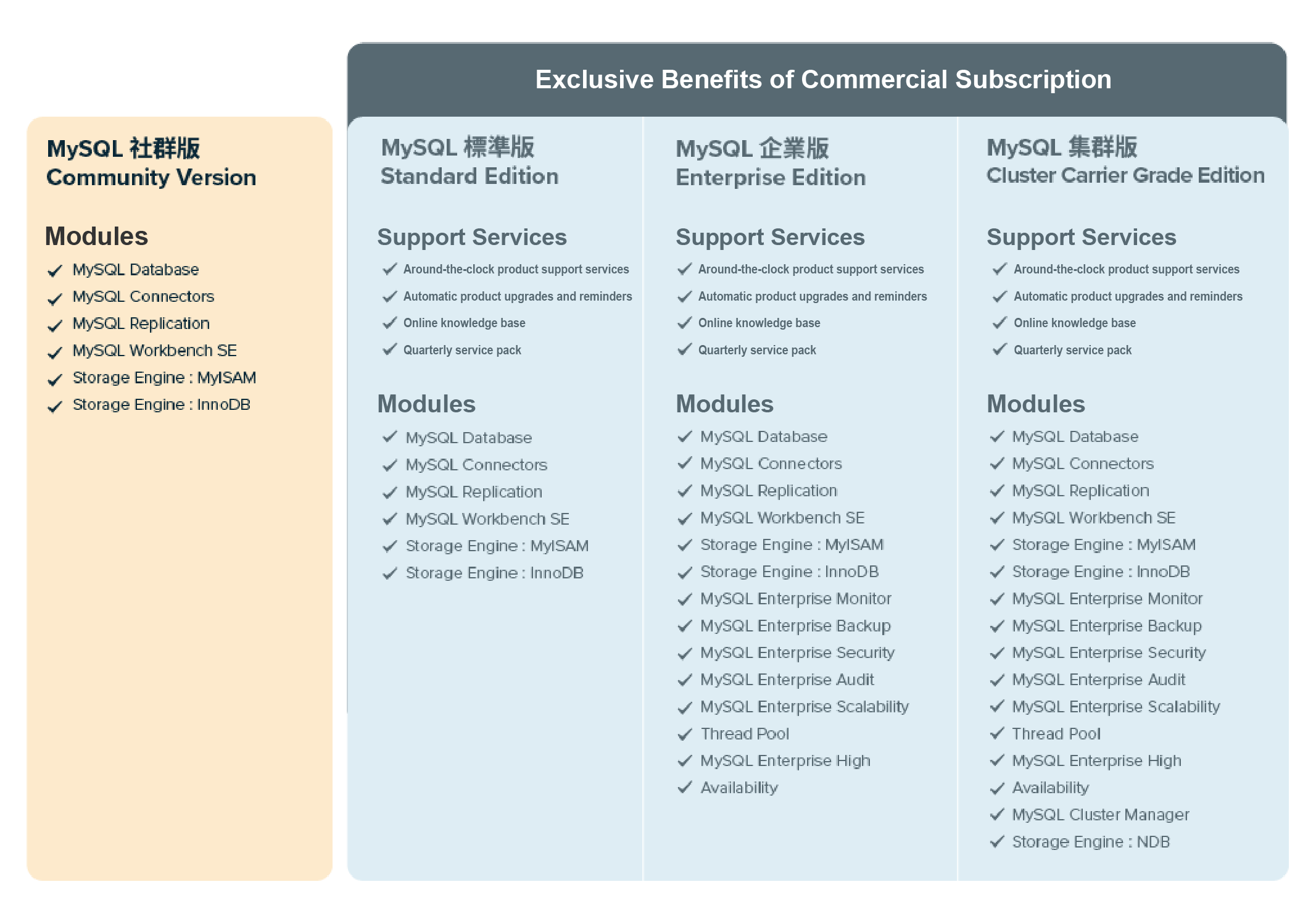 Oracle Database Solution 資料庫架構解決方案 | eCloudvalley