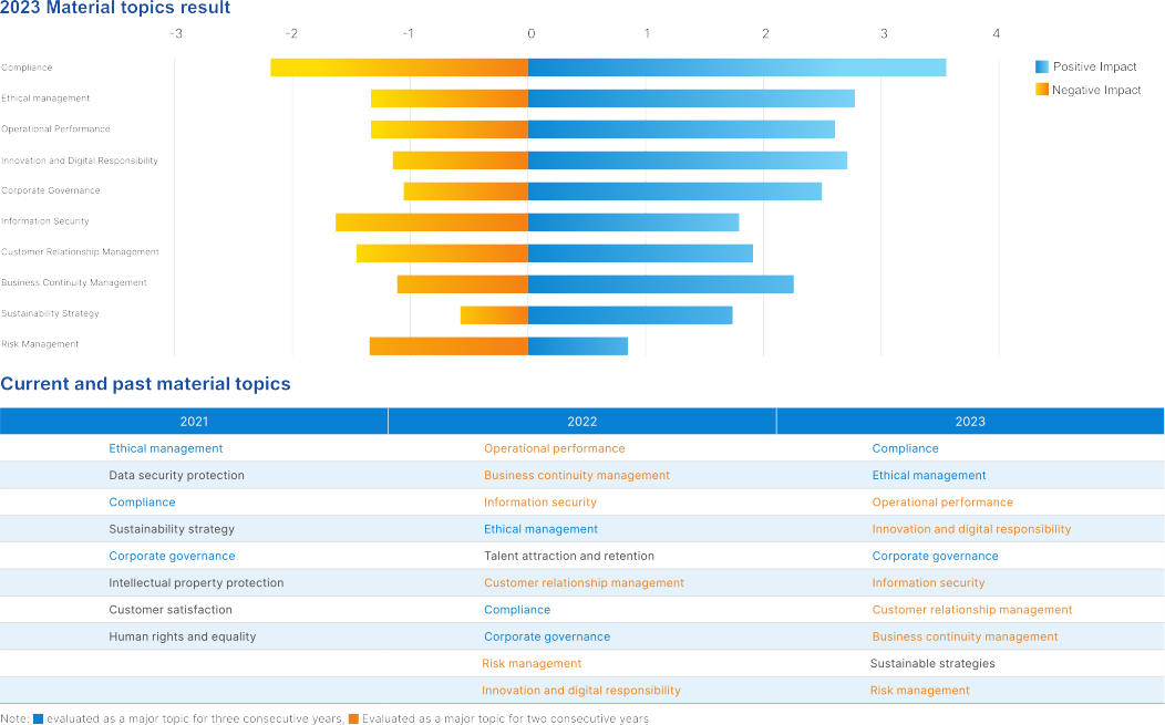 Materiality Analysis | eCloudvalley Digital Technology