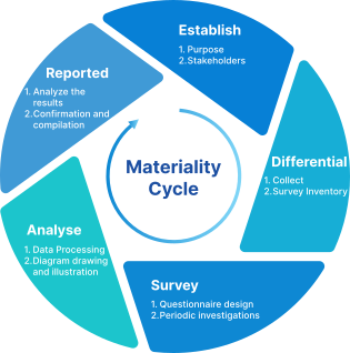 Materiality Analysis | eCloudvalley