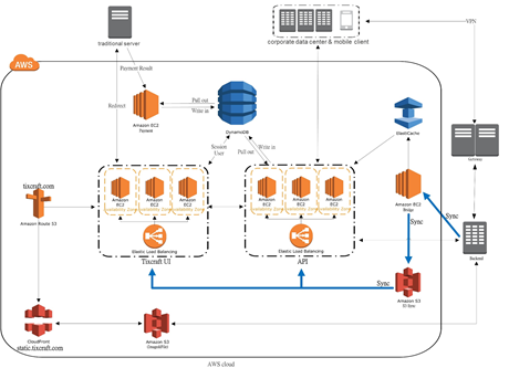 Case Studies - tixCraft | eCloudvalley Digital Technology