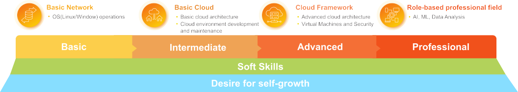 Career Development | eCloudvalley