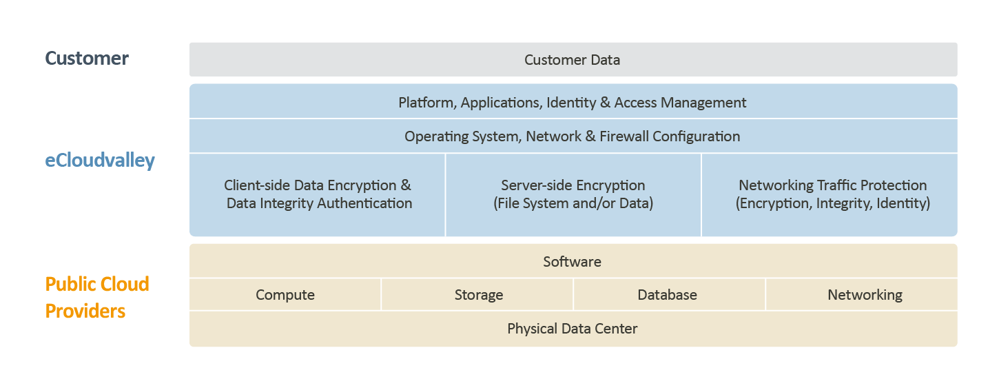 Public Cloud | eCloudvalley