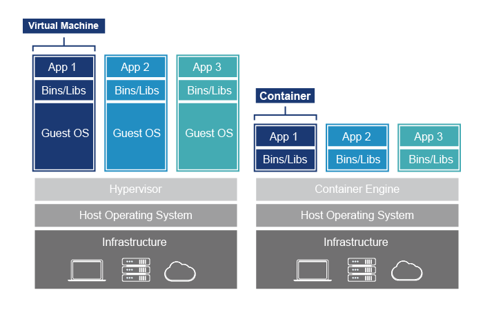 Containers | eCloudvalley Digital Technology