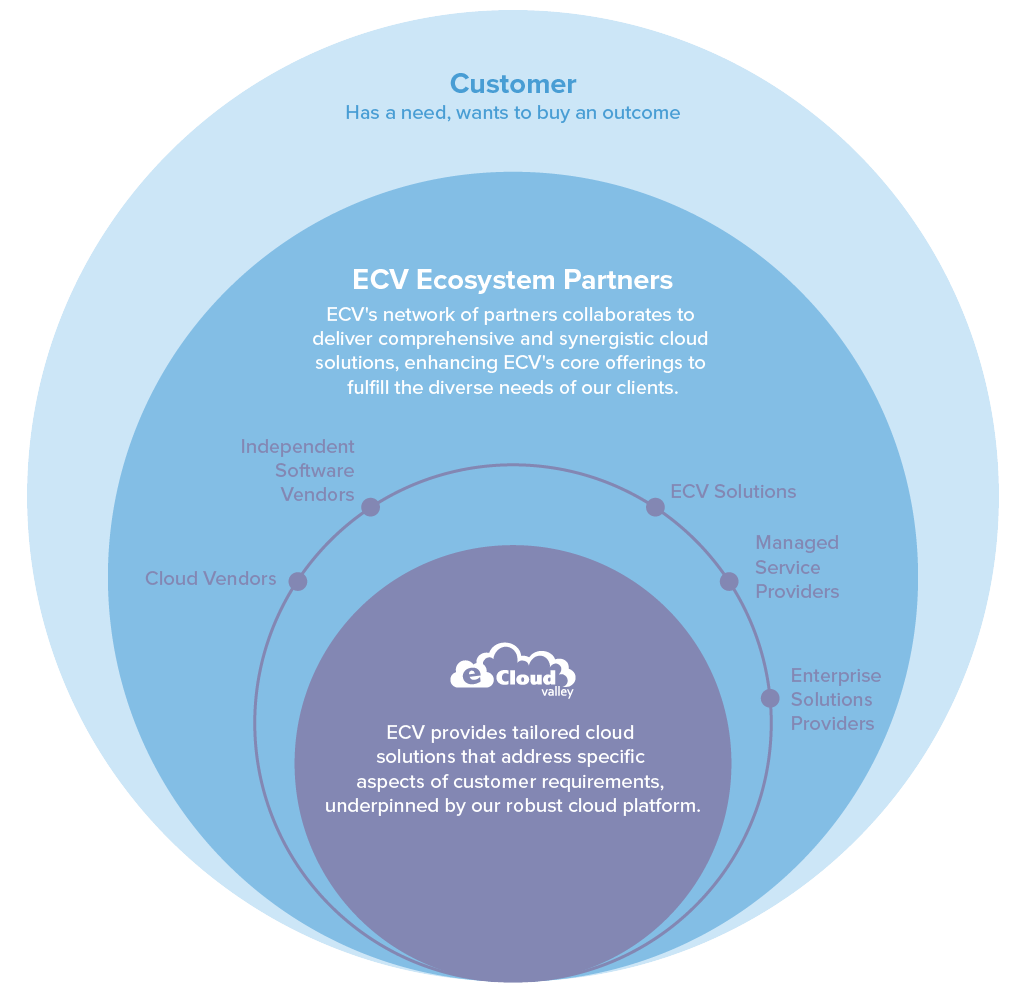 Navigating the ECVolution: A Decade of Cloud Innovation with eCloudvalley | eCloudvalley