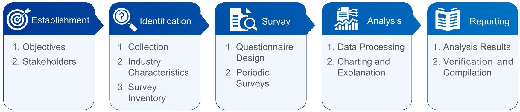 Materiality Analysis | eCloudvalley Digital Technology