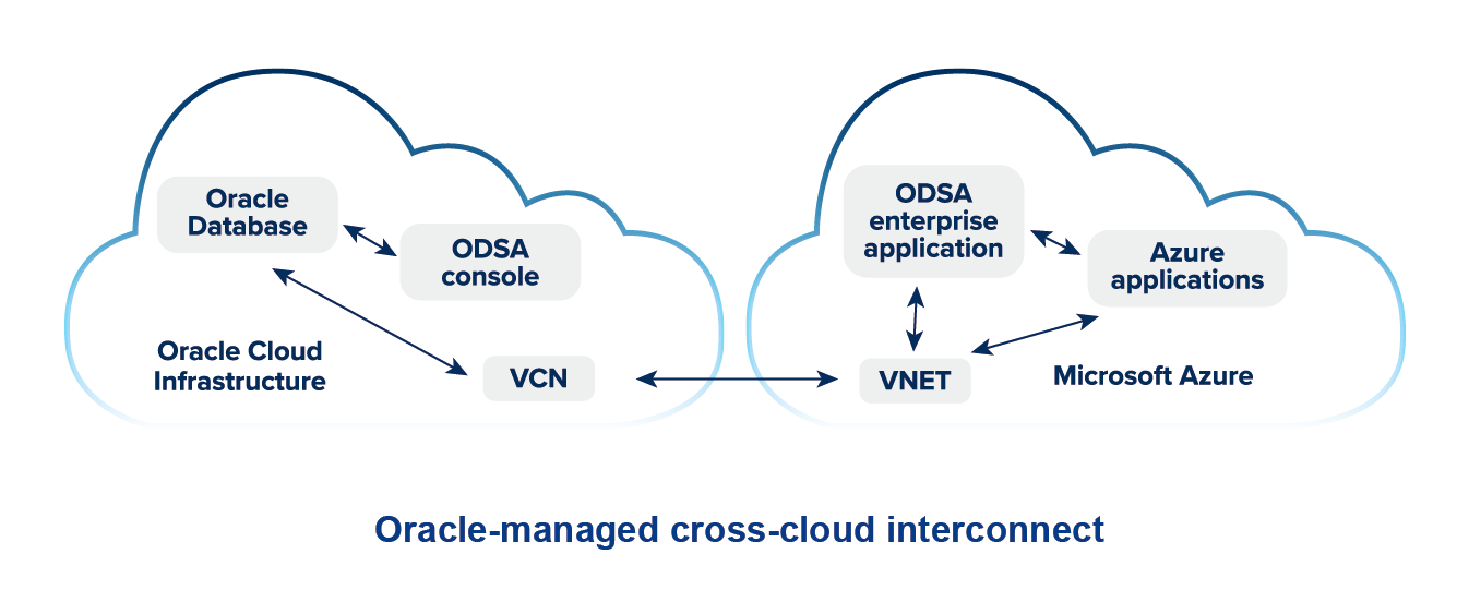 Oracle Database Service for Azure (ODSA) | eCloudvalley