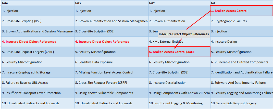 SA Talks - IDOR: A Decade-Old Access Control Vulnerability Evolves into ...