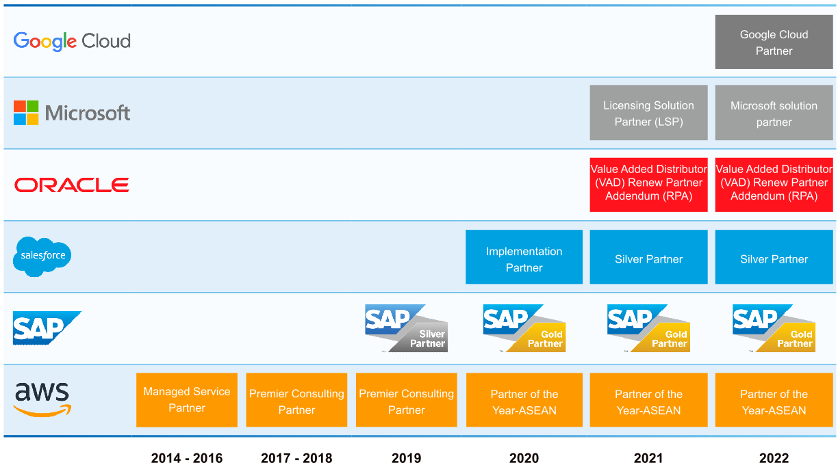Partnership Relationships | eCloudvalley Digital Technology