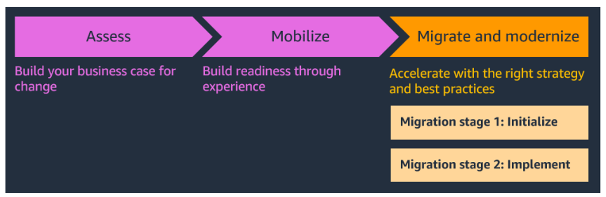 Streamlining Cloud Migration with a Comprehensive Business Case and Pre ...