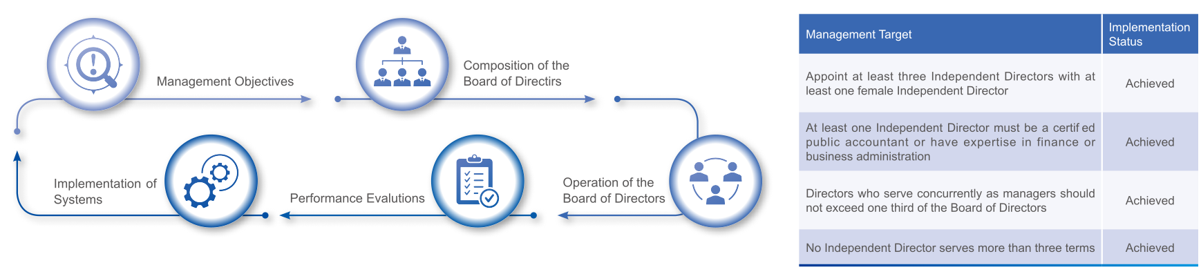 Corporate Governance | eCloudvalley Digital Technology