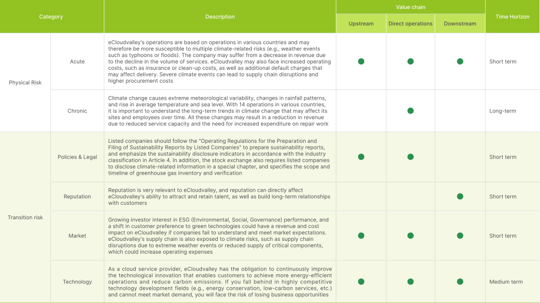 Climate Risks and Opportunities | eCloudvalley