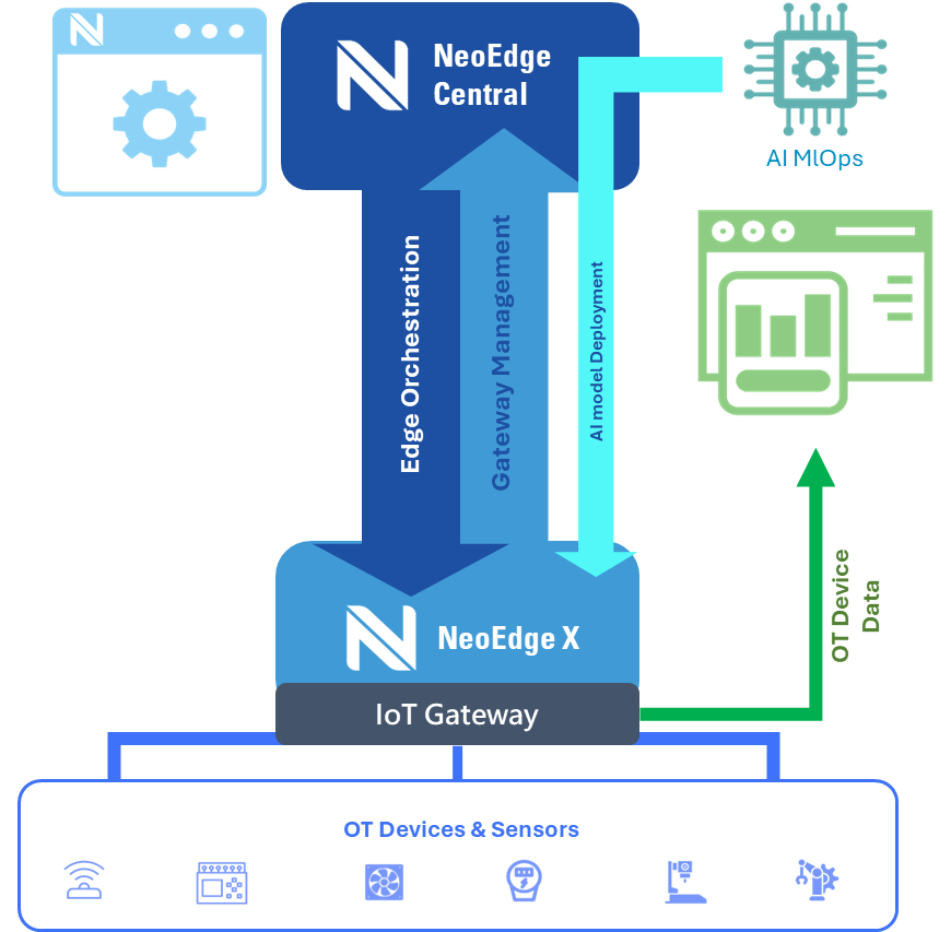 次世代AIoT邊緣運算協作管理平台 I Edge Orchestration | 伊雲谷eCloudvalley