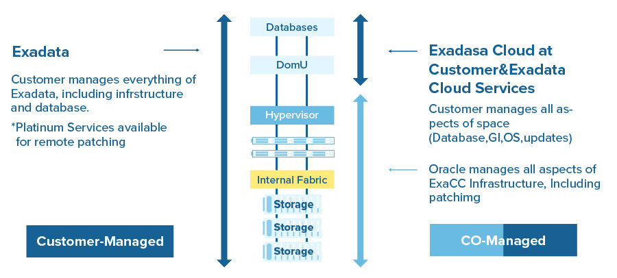 Oracle Database Appliance | eCloudvalley Digital Technology