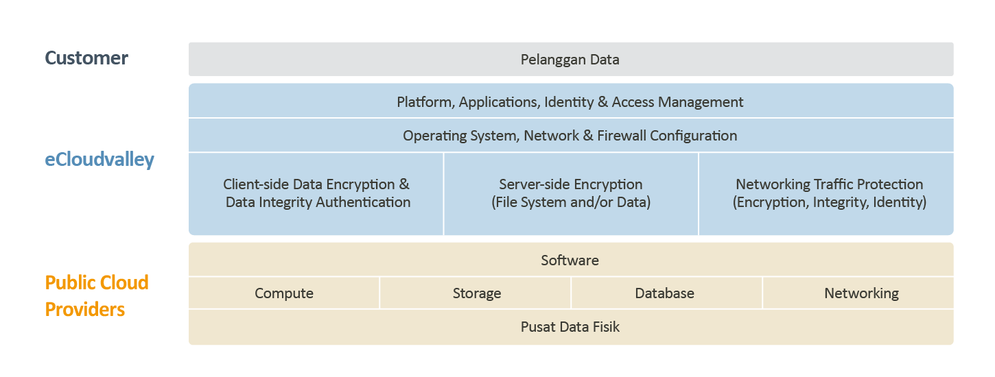 Cloud Publik | eCloudvalley