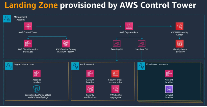 AWS Control Tower：How It Helps Businesses Govern Multi-Account Environments and Manage Security ...