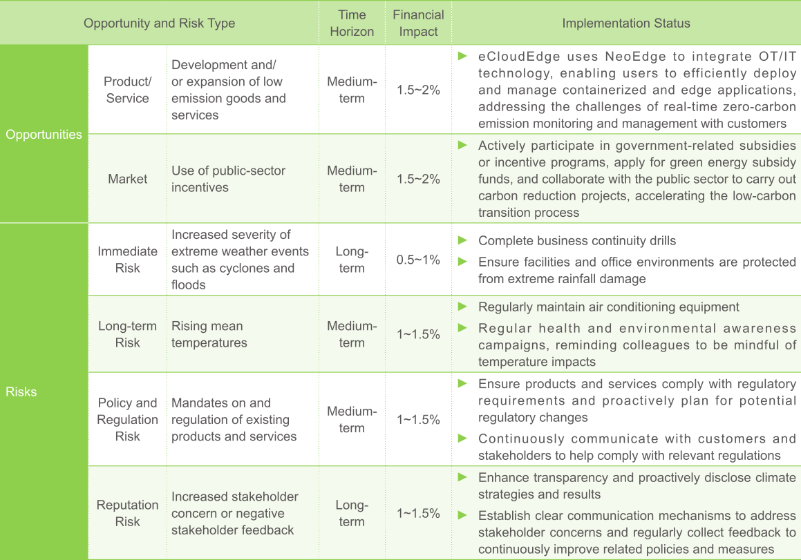 Climate Risks and Opportunities | eCloudvalley