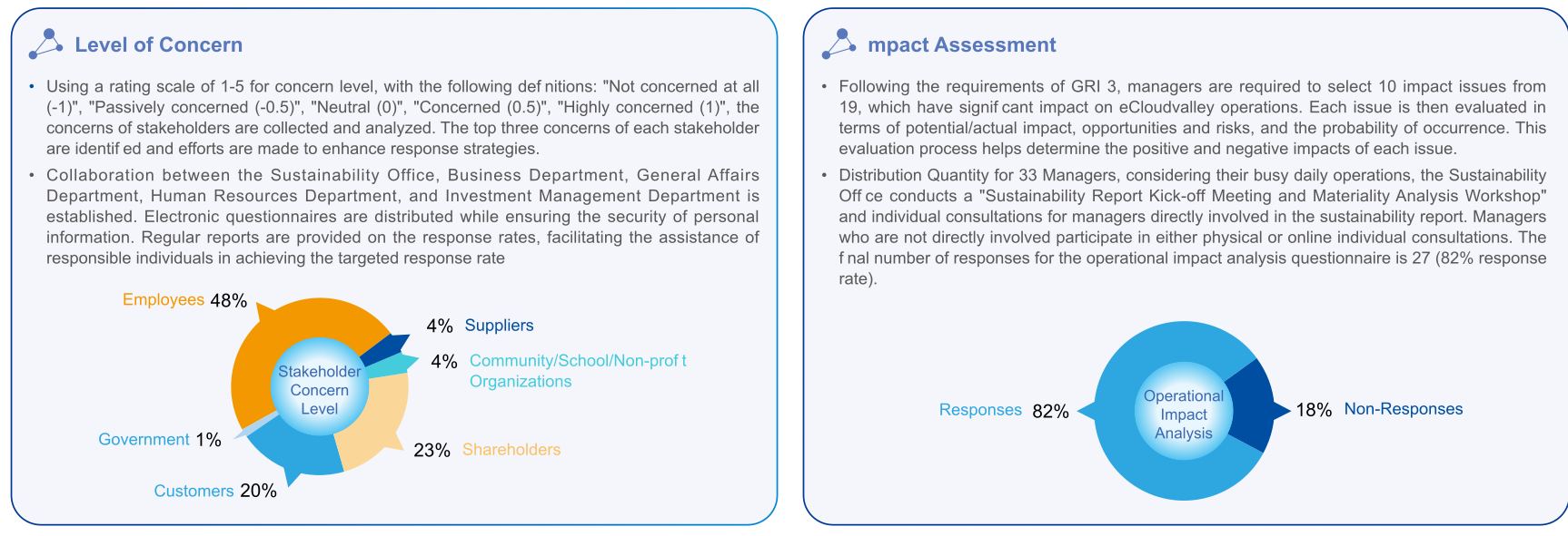 Materiality Analysis | eCloudvalley Digital Technology