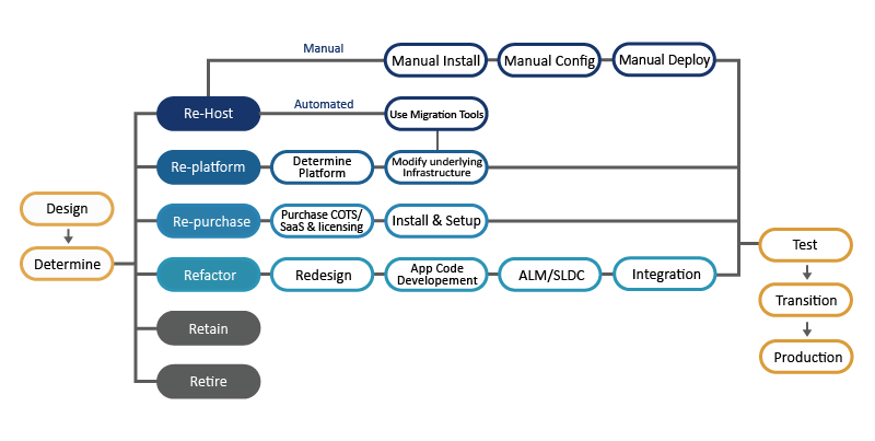 Migration - eCloudvalley | eCloudvalley