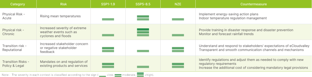 Climate Scenario Analysis | eCloudvalley Digital Technology