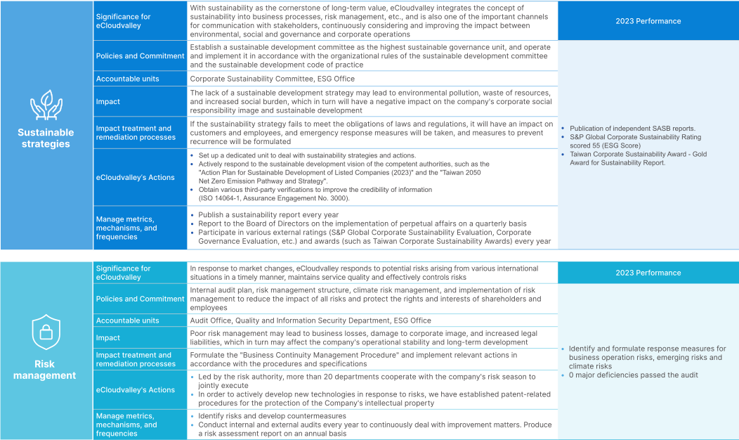 Materiality Analysis | eCloudvalley Digital Technology