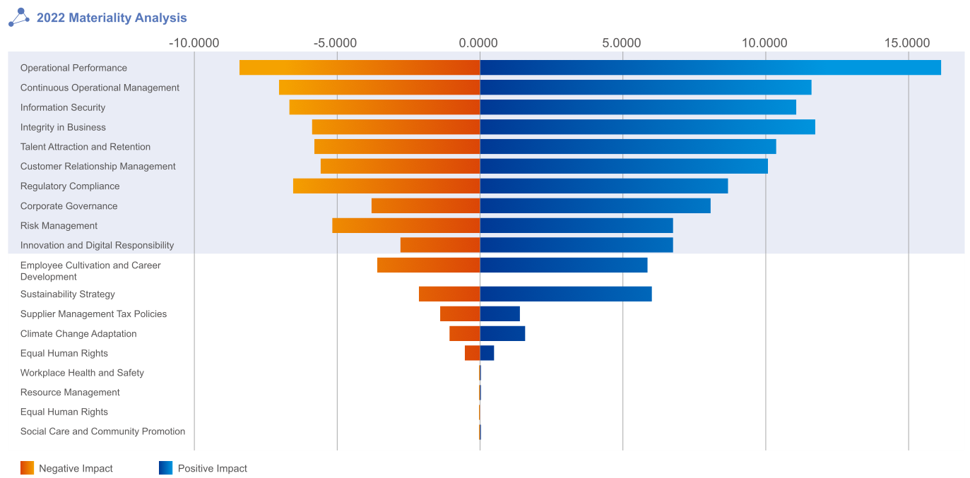 Materiality Analysis | eCloudvalley Digital Technology