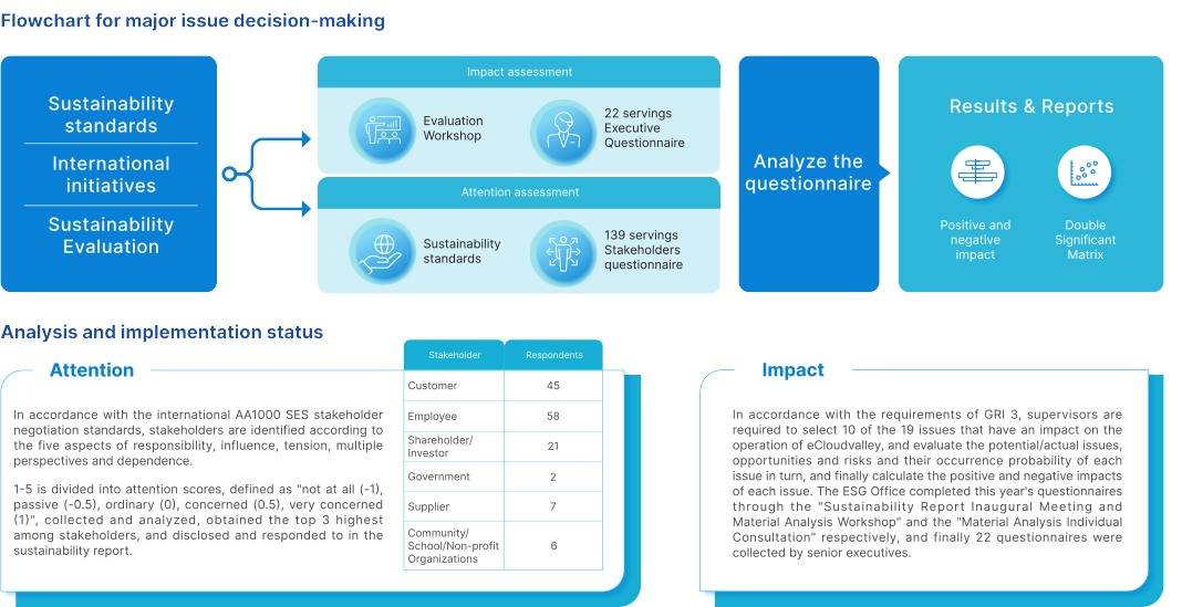 Materiality Analysis | eCloudvalley Digital Technology