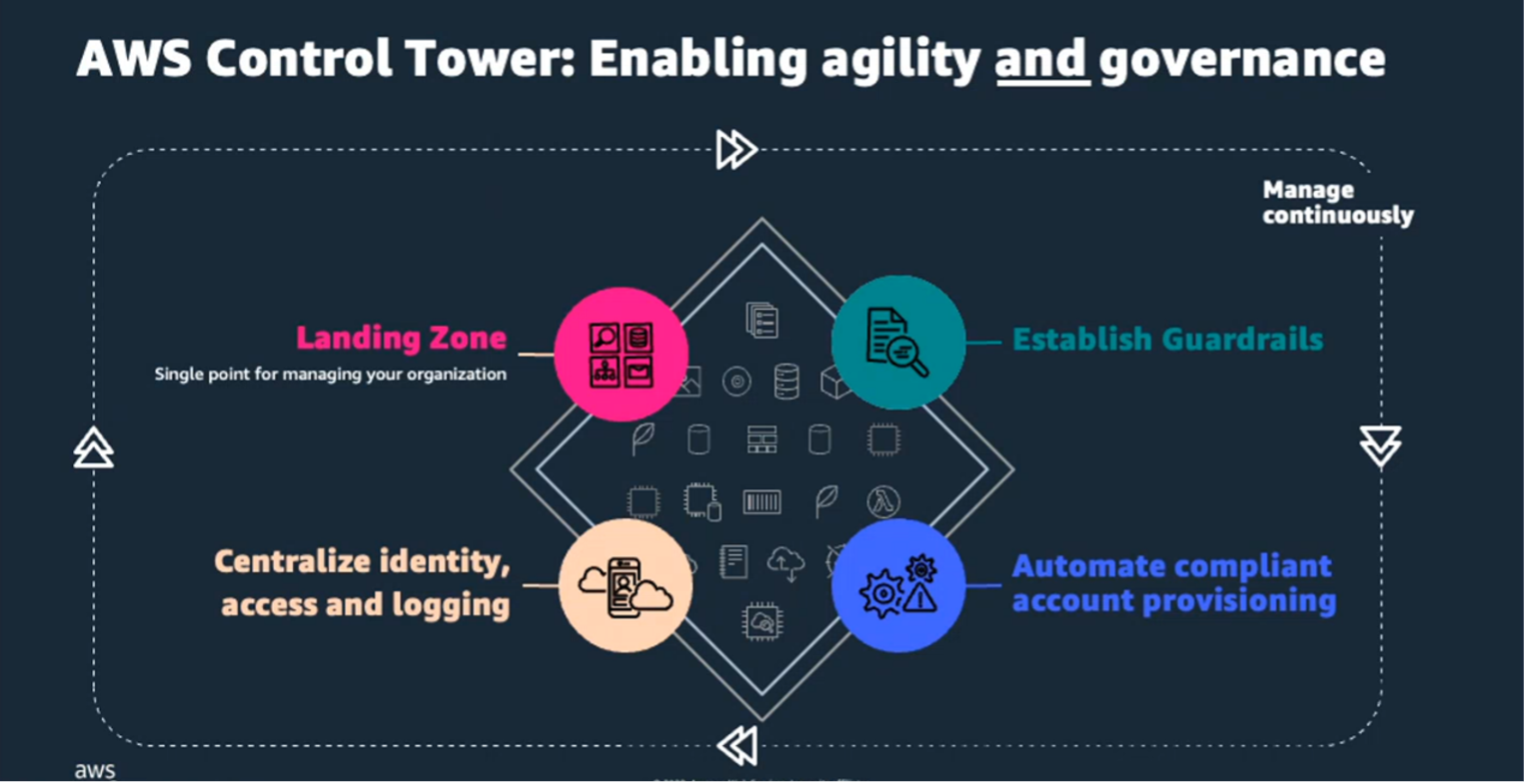 AWS Control Tower：How It Helps Businesses Govern Multi-Account Environments and Manage Security ...
