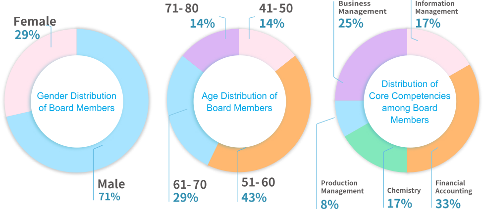 Corporate Governance | eCloudvalley