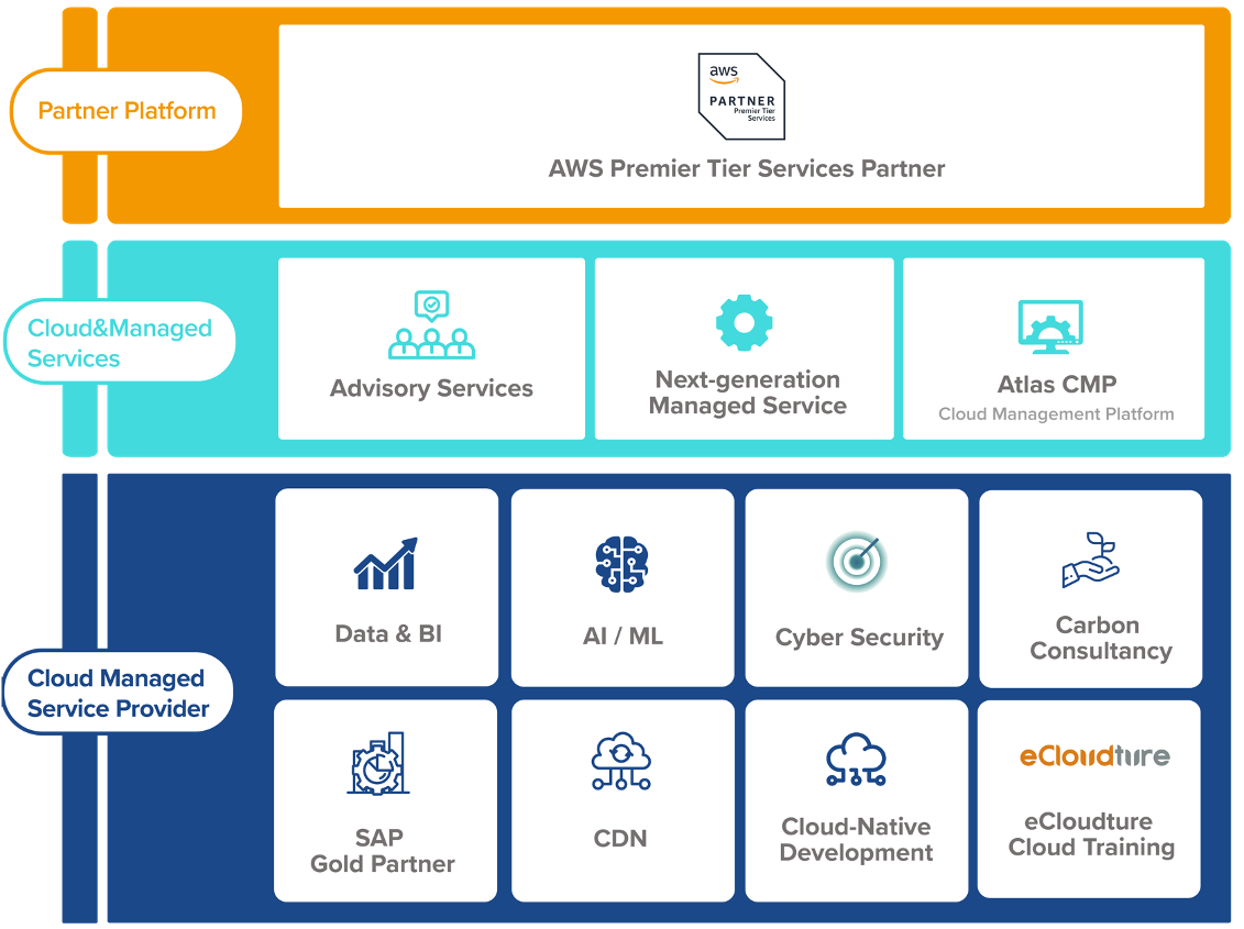 eCloudvalley | A Global Trusted Cloud Consultant | eCloudvalley