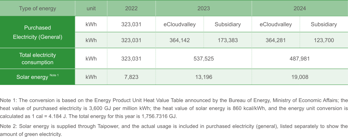 Energy and GHG Inventory Management | eCloudvalley