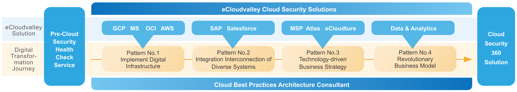 Cloud Computing Ecosystem | eCloudvalley Digital Technology