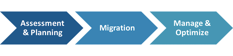 Migration - eCloudvalley | eCloudvalley