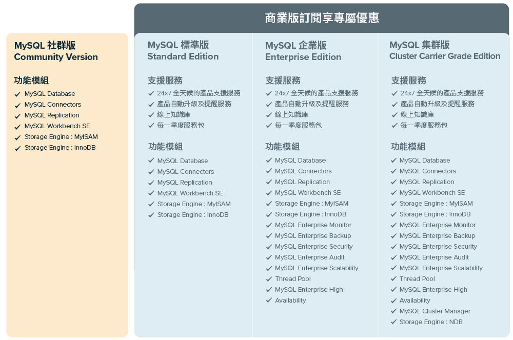 資料庫架構解決方案 Oracle Database Solution | 伊雲谷eCloudvalley