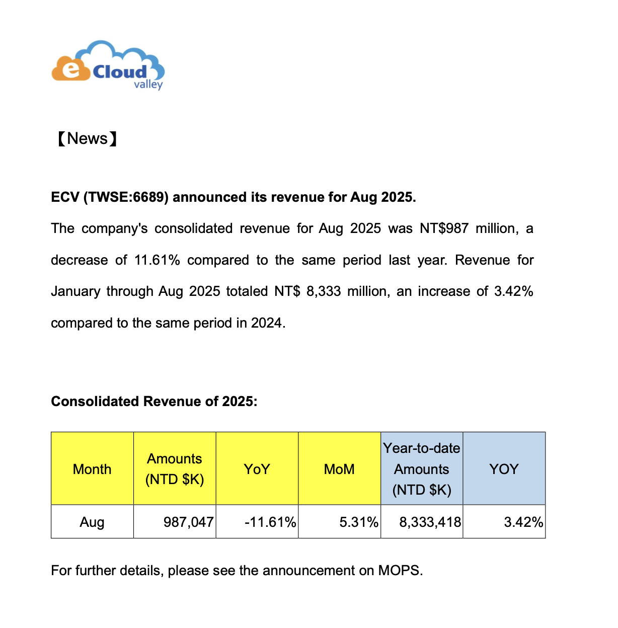 ECV announced its revenue for August 2025. | eCloudvalley