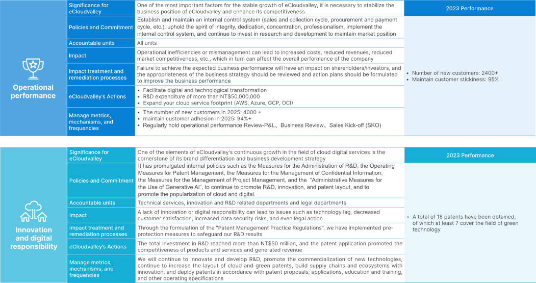 Materiality Analysis | eCloudvalley Digital Technology