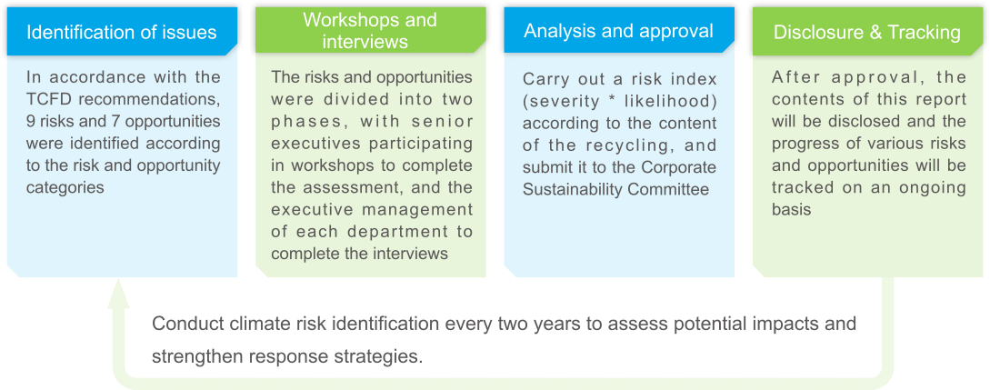 Climate Risks and Opportunities | eCloudvalley