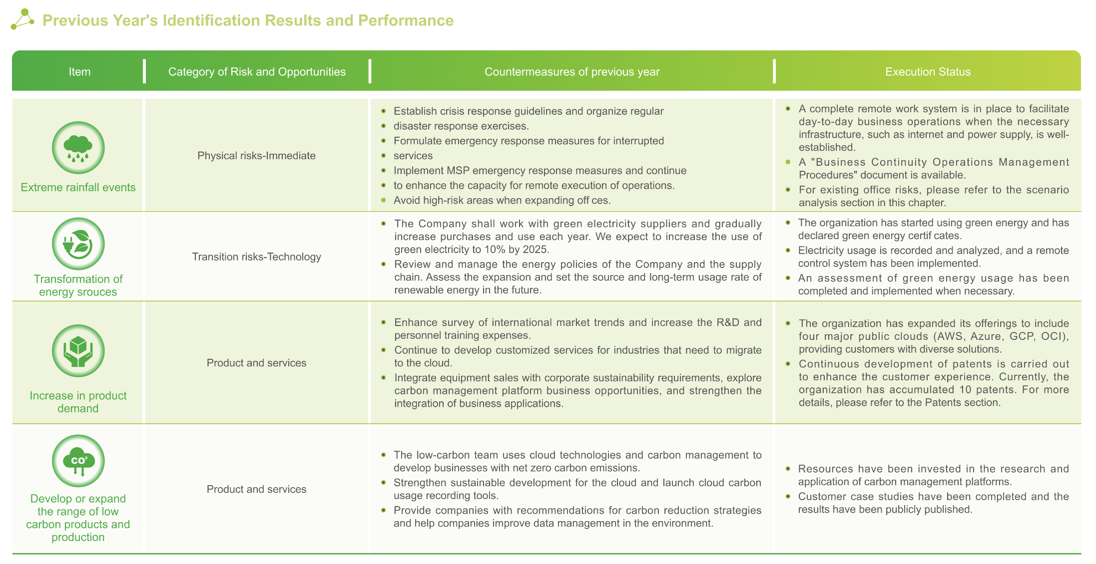 Climate Risks and Opportunities | eCloudvalley Digital Technology