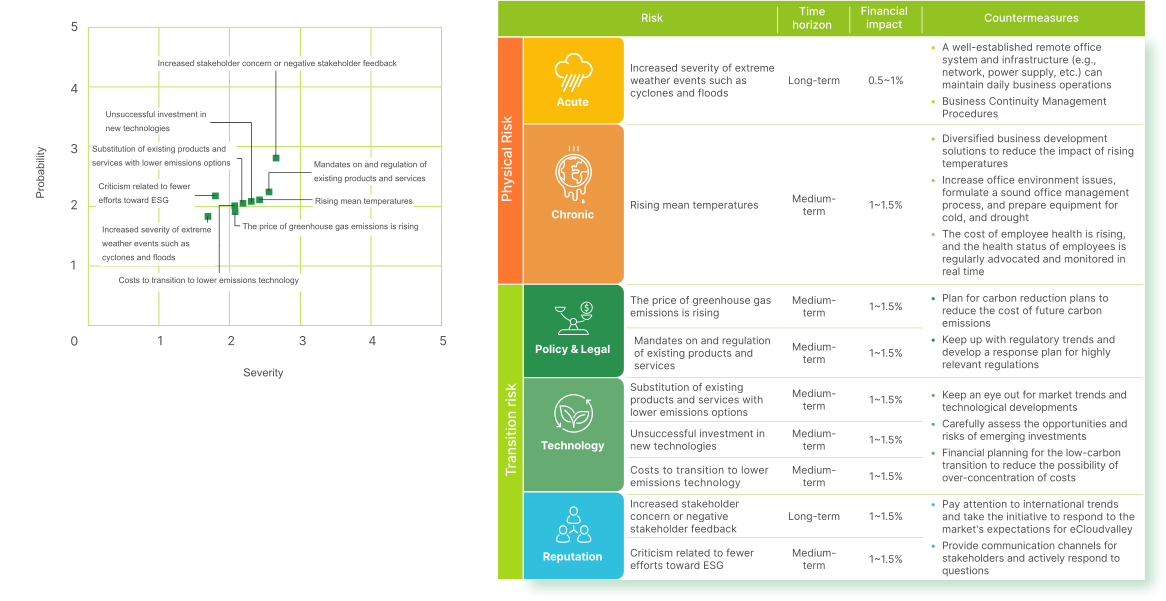 Climate Risks and Opportunities | eCloudvalley