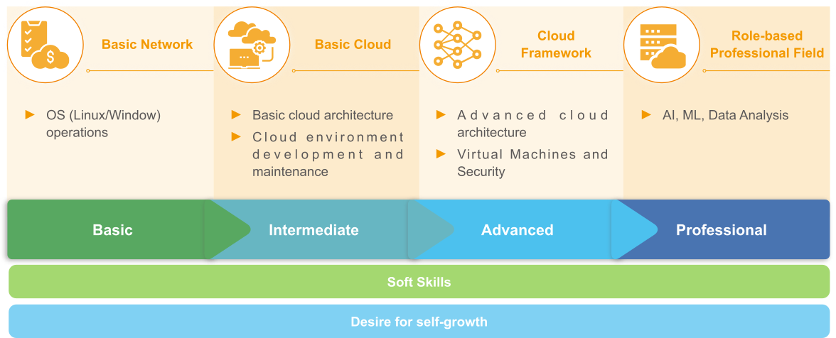 Career Development | eCloudvalley