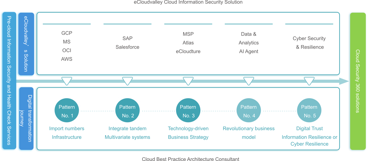Cloud Computing Ecosystem | eCloudvalley