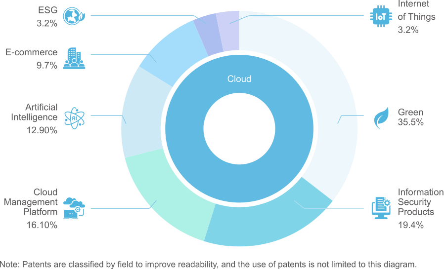Cloud Computing Ecosystem | eCloudvalley