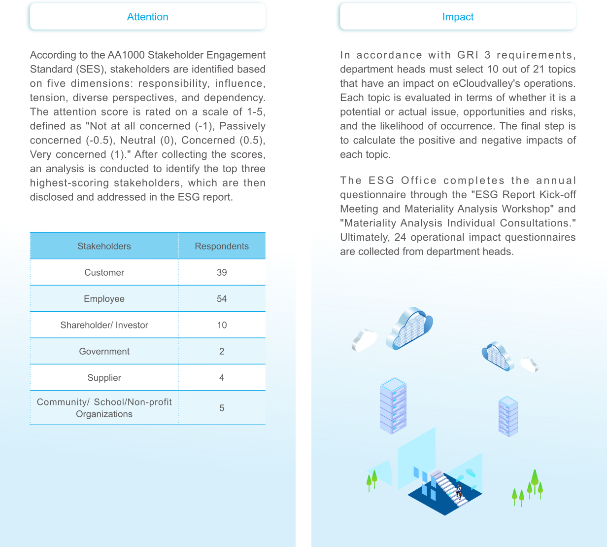 Materiality Analysis | eCloudvalley