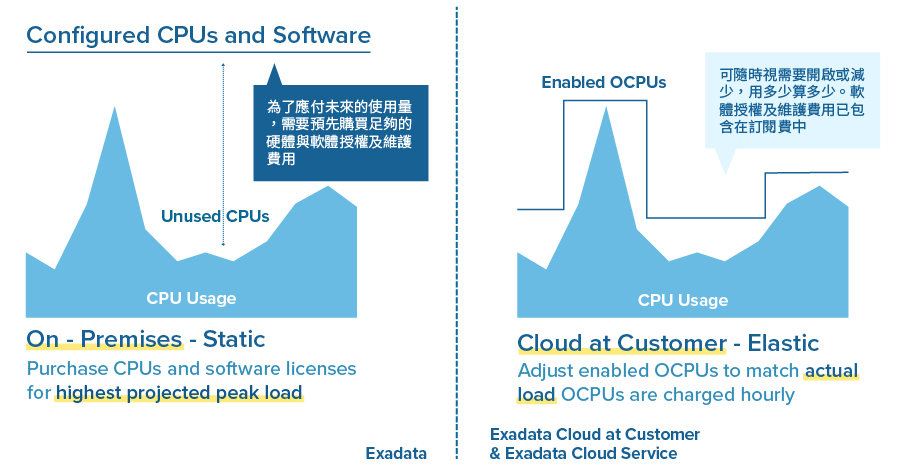 Oracle 資料庫一體機 | eCloudvalley Digital Technology