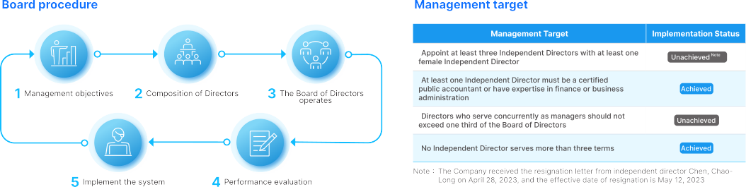 Corporate Governance | eCloudvalley