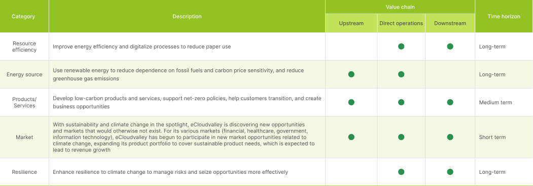 Climate Risks and Opportunities | eCloudvalley