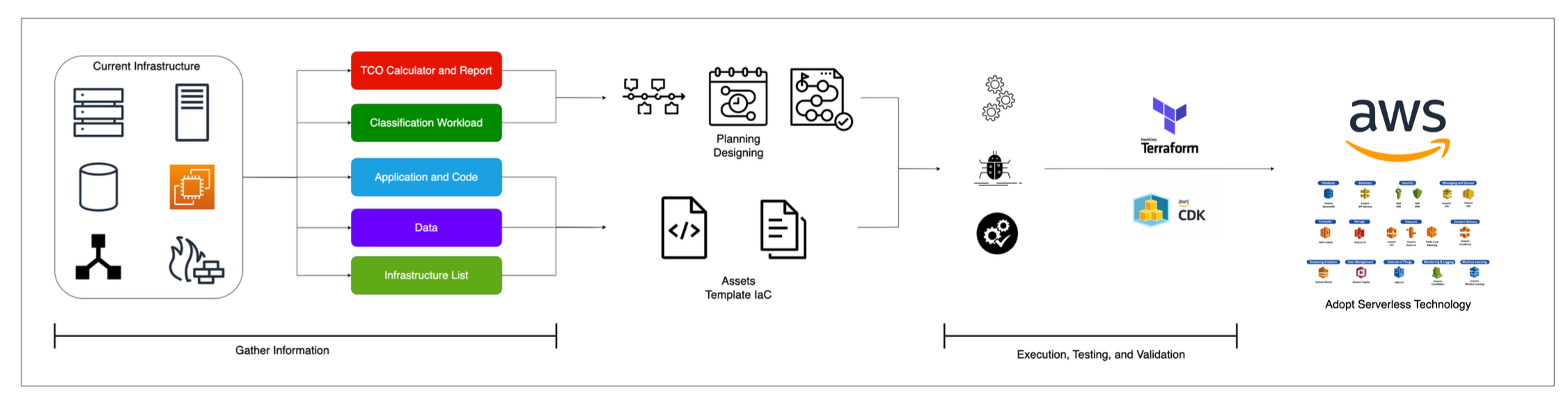 Transform Your Business with Serverless Technology | eCloudvalley